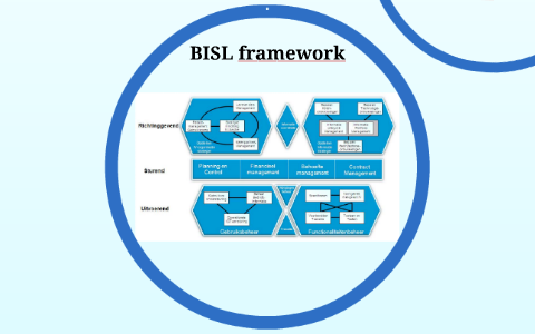 BISL een framework voor business informatiemanagement by Ad Huige on Prezi