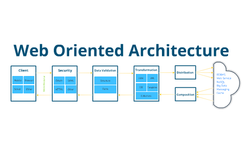 Web Oriented Architecture by James Ward on Prezi