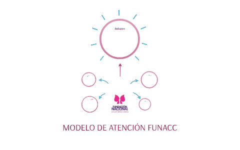 MODELO DE ATENCIÓN FUNACC by on Prezi