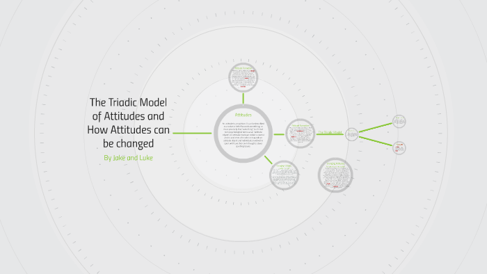The Triadic Model of Attitudes and How Attitudes can be chan by Luke ...