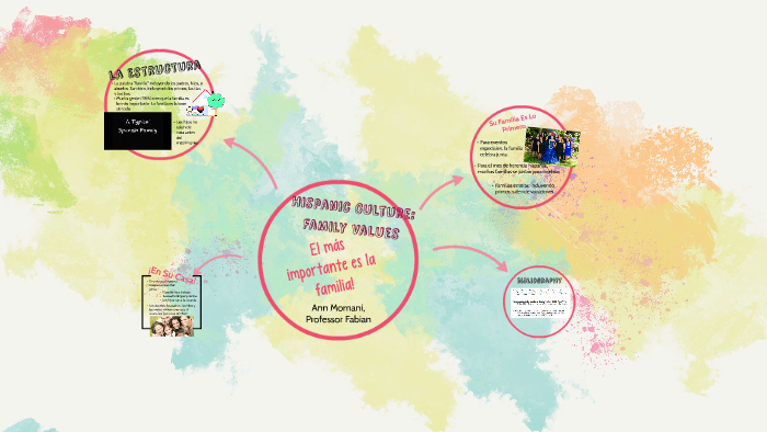 Hispanic Culture: Family Values by Ann Momani on Prezi