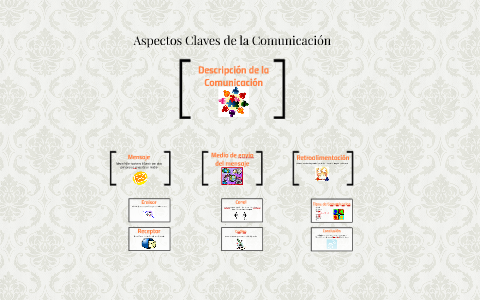 Aspectos Claves de la Comunicación by Raul Lopez on Prezi
