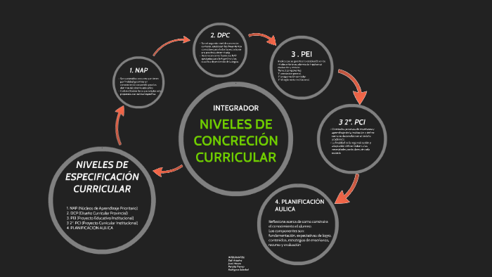 NIVELES DE CONCRECIÓN CURRICULAR by franco peralta on Prezi