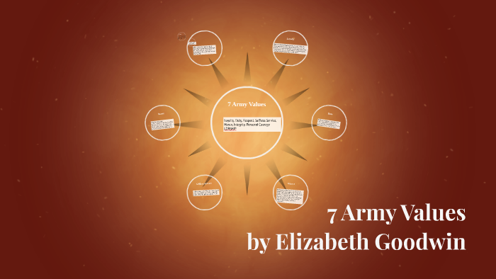 7 Army values by elizabeth goodwin on Prezi