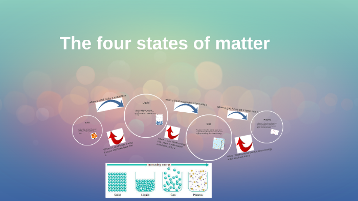 The four states of matter by Aimee N on Prezi