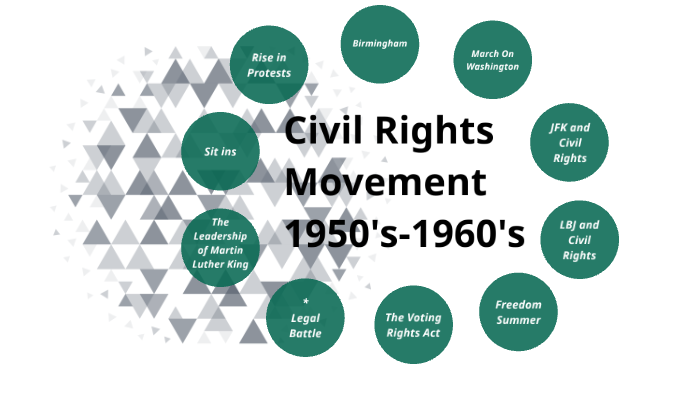 Civil Rights Movement of the 1960s and 1950s by Niles James on Prezi
