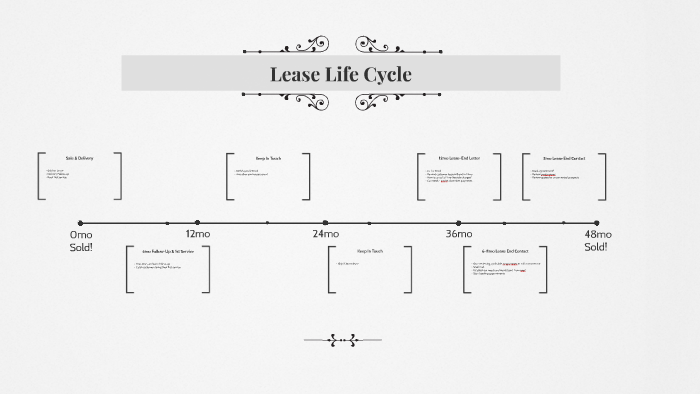 Lease Life Cycle by Mary Chik on Prezi