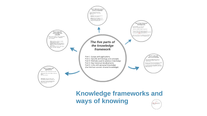 Knowledge frameworks by Kennet Grav on Prezi
