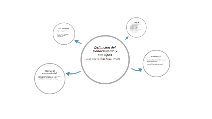Definicion del Conocimiento y sus tipos by pepe gonzalez ayala on Prezi