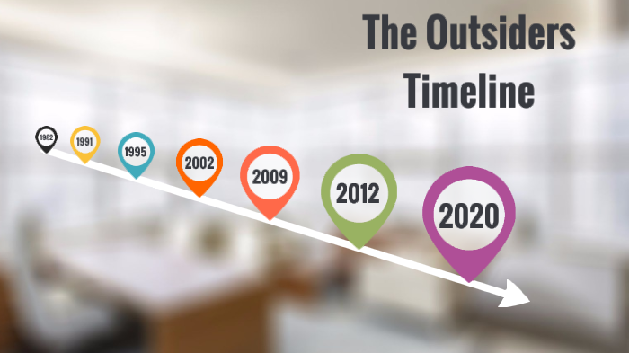 Outsiders timeline template by Ivory Zhang on Prezi