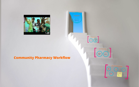Community Pharmacy Workflow by Thadeus Graham on Prezi