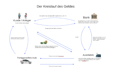 Kreislauf des Geldes by Jan Bogus on Prezi