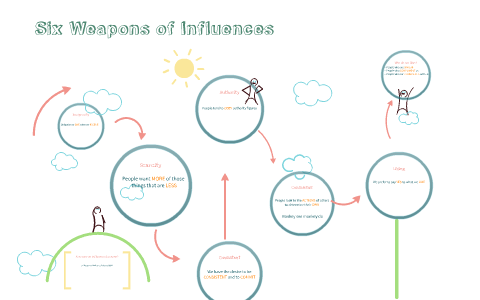 Six Weapons of Influence by Yubie Albert on Prezi