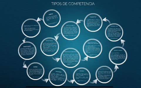 TIPOS DE COMPETENCIA by Gabriela Montes on Prezi
