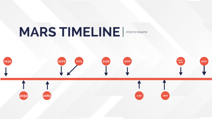 Mars Terraforming Timeline by William Waetje on Prezi