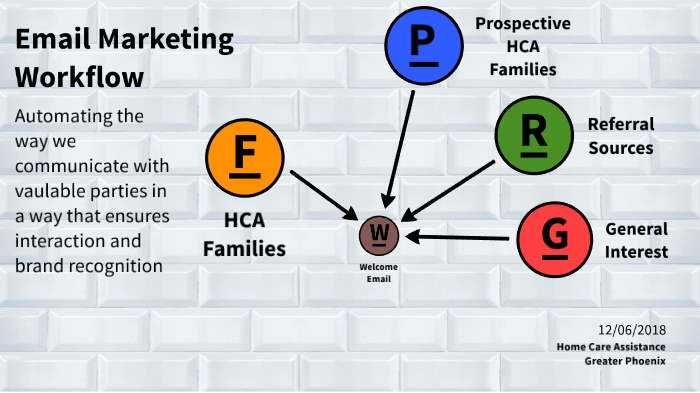Workflow by Jesse Wealing on Prezi