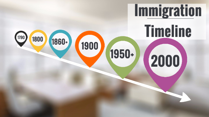 Immigration Timeline by Lydia Lausch(ST) on Prezi