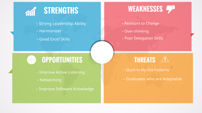 SWOT ANALYSIS by Ryan Samaroo on Prezi