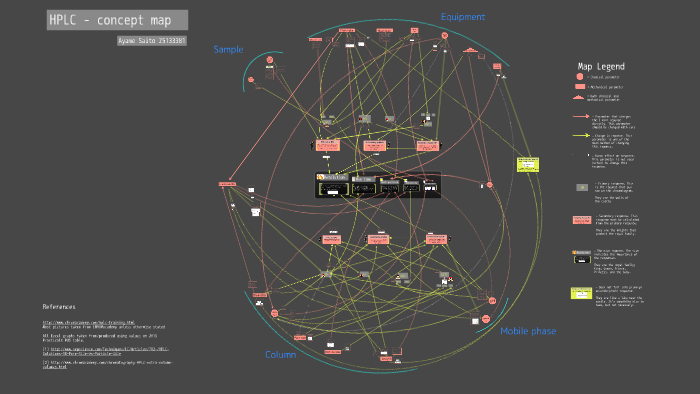 HPLC - concept map by a sai on Prezi