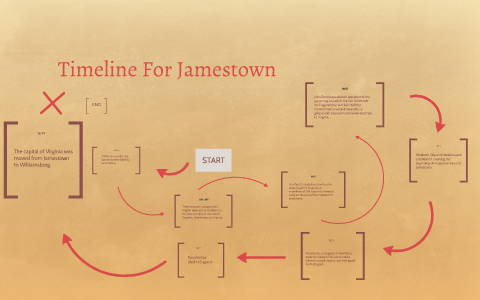 Jamestown Timeline by Jasper Sibal on Prezi