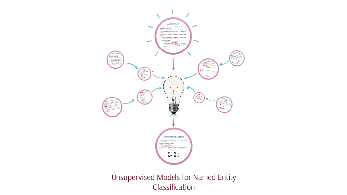 Unsupervised Models For Named Entity Classification By Khuong Nguyen On Prezi