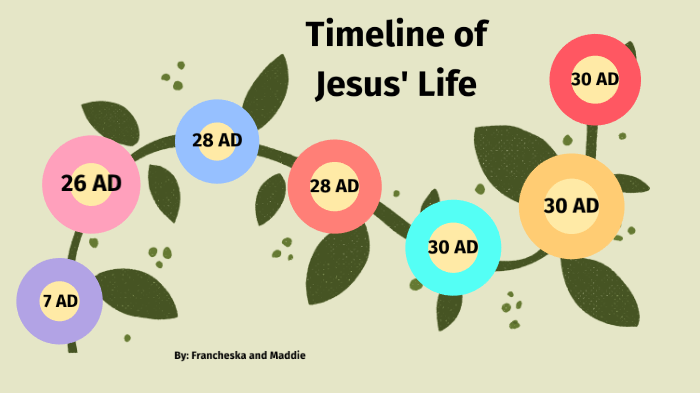 Timeline of Jesus' Life by Madeline Power on Prezi