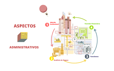 Aspectos Administrativos By Rocio Tafur On Prezi