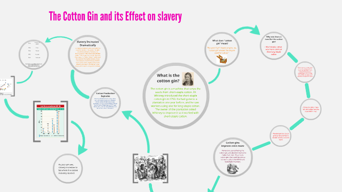 The Cotton Gin and its Effect on slavery by Amelia M. on Prezi