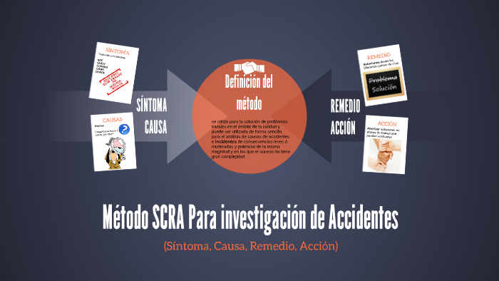Método SCRA Para investigación de Accidentes by Brian Alexis Funes on Prezi
