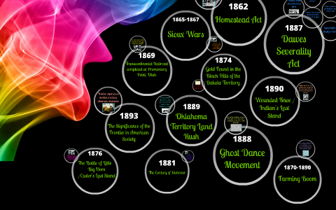 Settlement of the West Timeline by Veronica Centena on Prezi