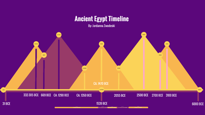 Ancient Egypt Timeline - Comparative Civilizations by Jordanna Z on Prezi
