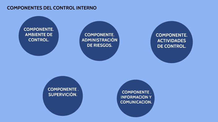 COMPONENTES DEL CONTROL INTERNO by Ronald Jose Valdes Padilla on Prezi