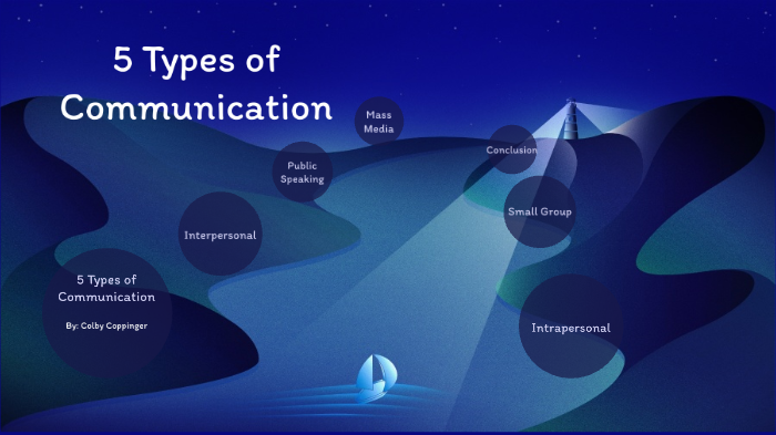 5 Types of Communication by colby coppinger on Prezi