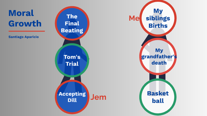 Moral Growth and Memory Map by X-SANTIAGO APARICIO ESCOBAR on Prezi
