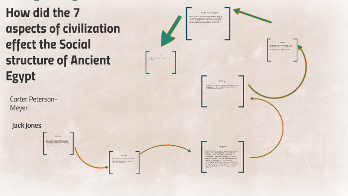 How did the 7 aspects of civilization effect the Social stru by Jack ...