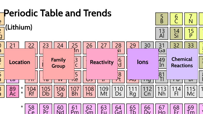 Periodic Pattern and Trends by jessie drezner on Prezi