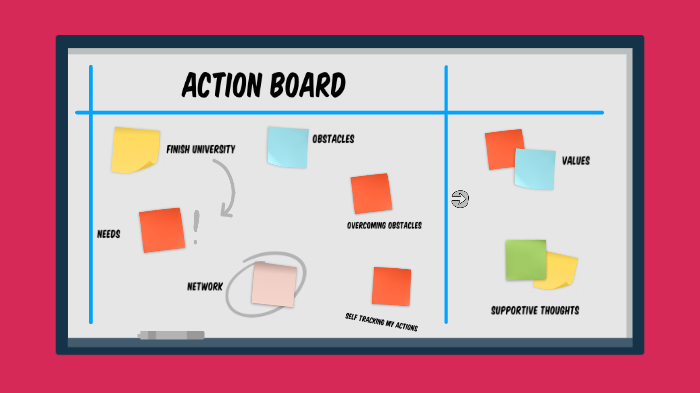Main Action Board by Arpan Dutta on Prezi