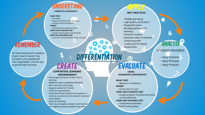 Bloom's Taxonomy: Differentiation by Hope Migliaccio on Prezi