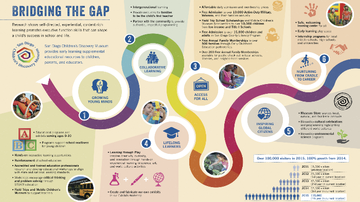 Bridging The Gap by San Diego Children's Discovery Museum on Prezi