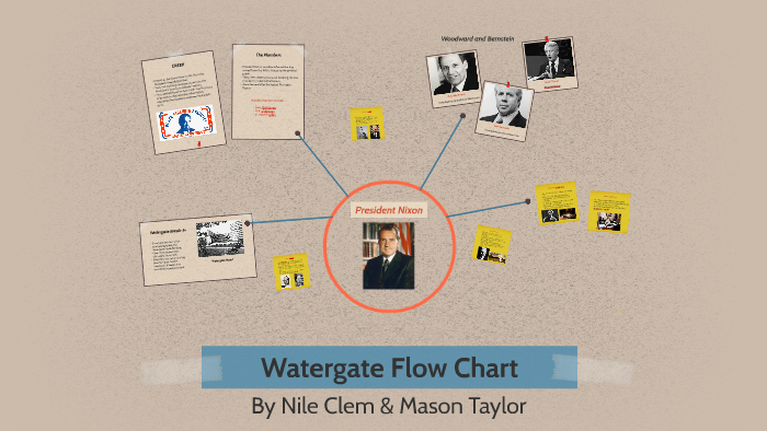 Watergate Break-In by Nile Clem on Prezi