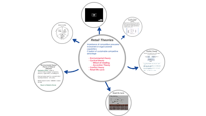 Retail Theories by Rekha Champakanath on Prezi