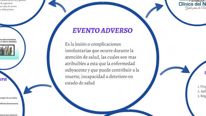 EVENTO ADVERSO by Estefania imitola on Prezi