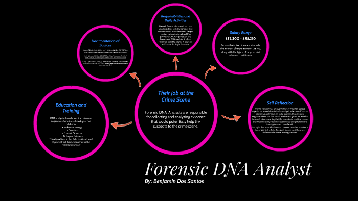 Forensic DNA Analyst by on Prezi