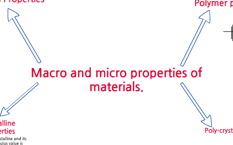 Macro and micro materials of properties by Tom Rigby on Prezi