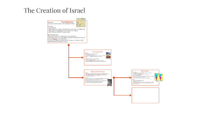 The Creation of Israel by Kevin Grimm on Prezi