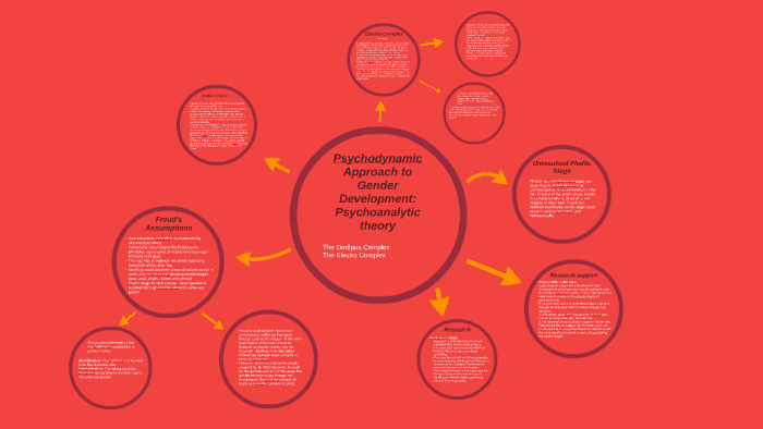 Psychodynamic Approach to Gender Development by Beth Butterfield on Prezi