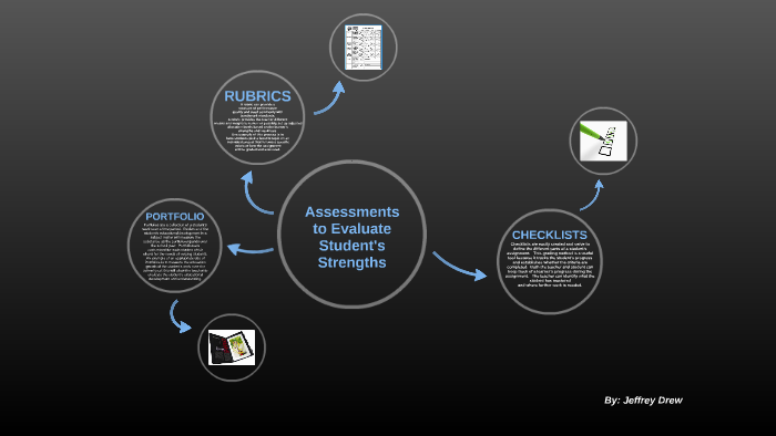 Student's Strengths Assessments by Jeff Drew on Prezi