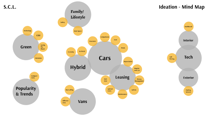 S.C.L. = Ideation - Mind Map by Alex Courtney on Prezi