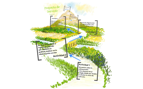 Proyecto de Servicio by Vale Ramirez on Prezi