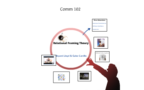 Relational Framing Theory by Bryant Lloyd on Prezi